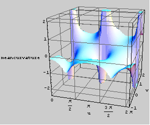 Kružni konoid obojan bojom koja je funkcija njegove srednje ...