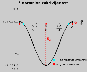 Sljedeće slike prikazuju krivulje normalnih presjeka kroz glavne i ...